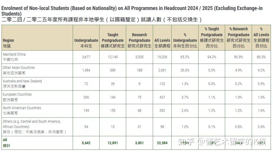 零创 | 港理工提前开放26Fall申请、香港大学2024-25学年录取数据出炉！家门口留学有多香？ - 知乎