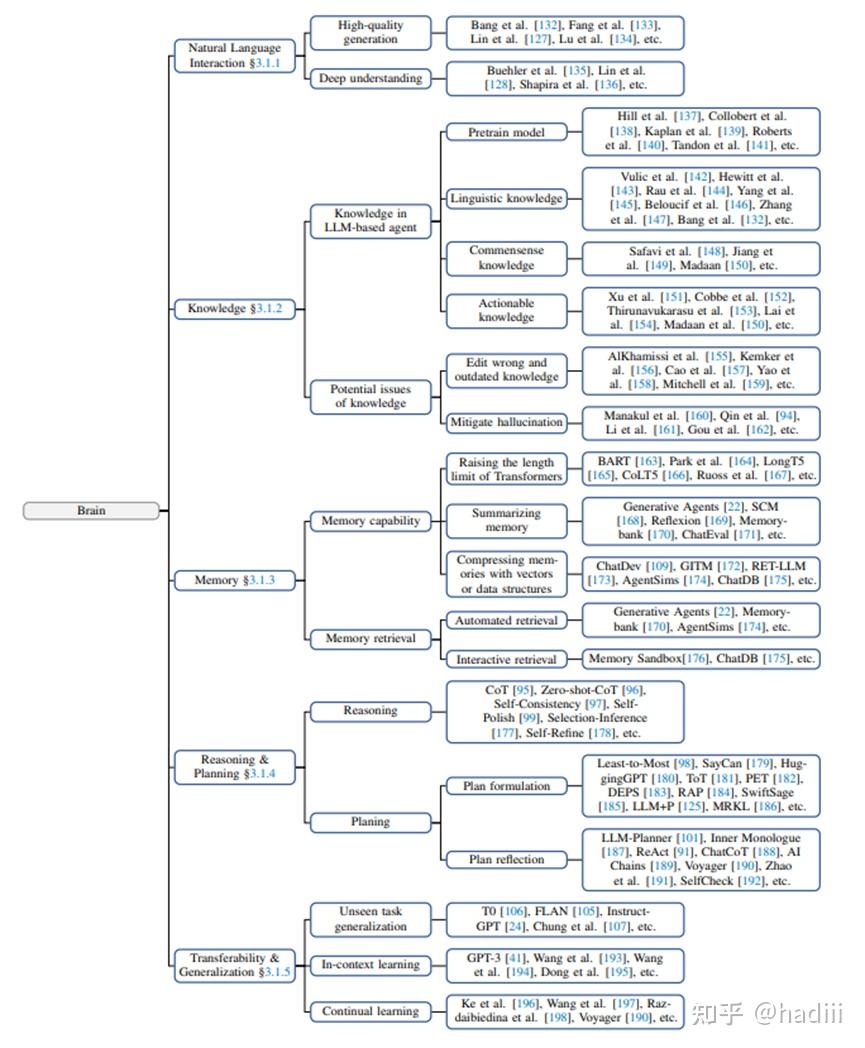 Agent综述：《The Rise and Potential of Large Language Model Based Agents：A Survey》相关解读 - 知乎