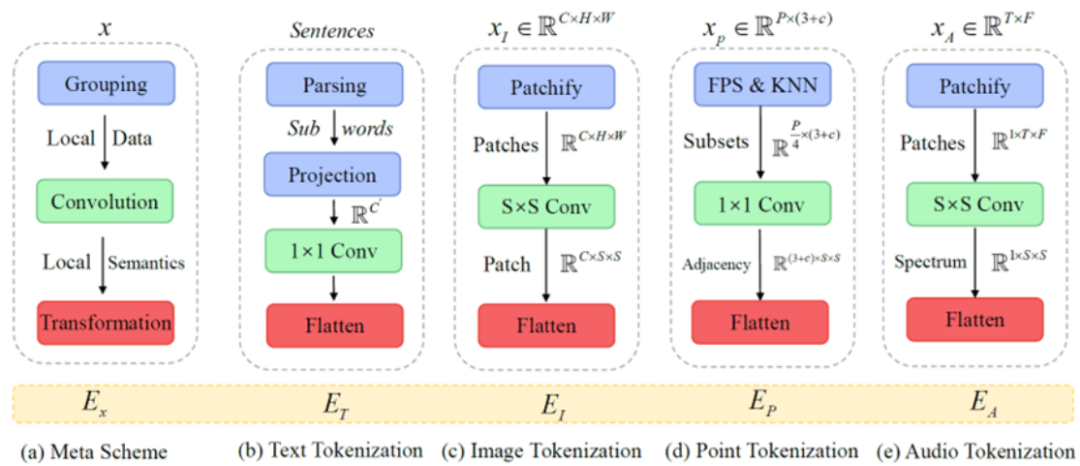 Meta-Transformer：1个框架理解12种模态引发的质变与涌现（已开源） - 知乎