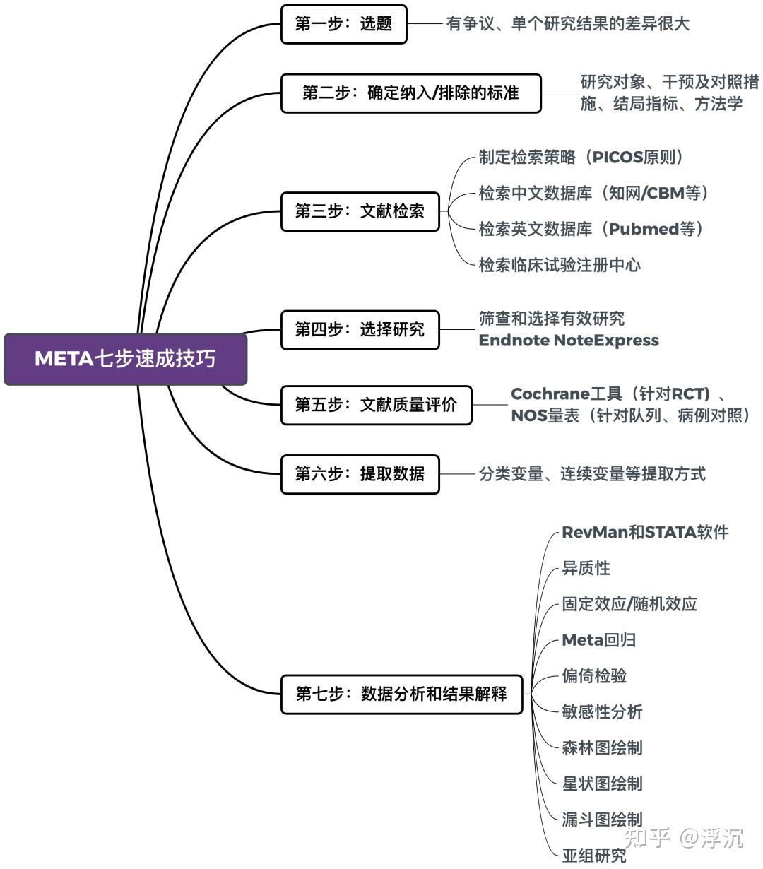 Meta 分析有多简单？记住「速成 7 步法」就够了！ - 知乎
