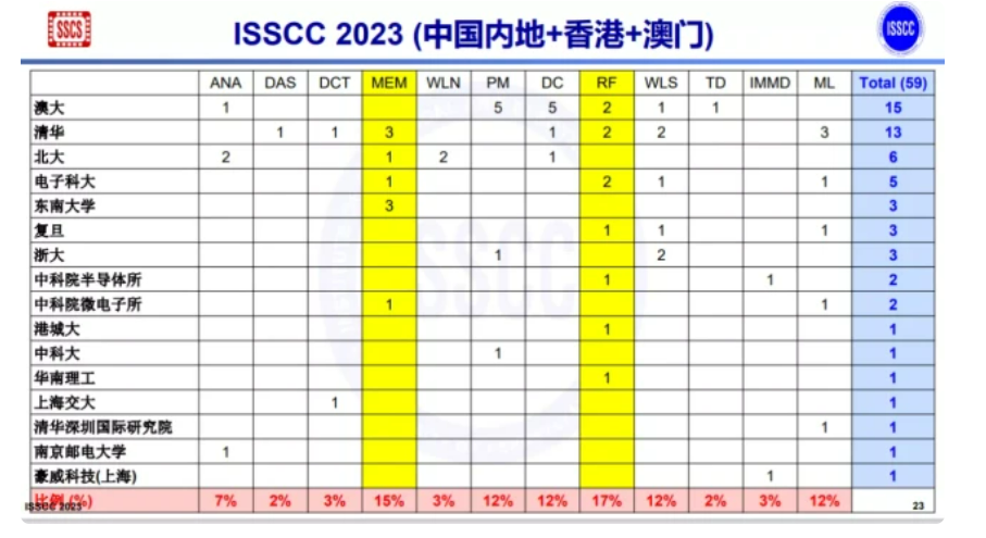 首次第一！ISSCC 2023论文收录情况已公布！ - 知乎