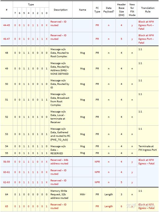 PCIe 6.0 FLIT字段定义和功能 - 知乎