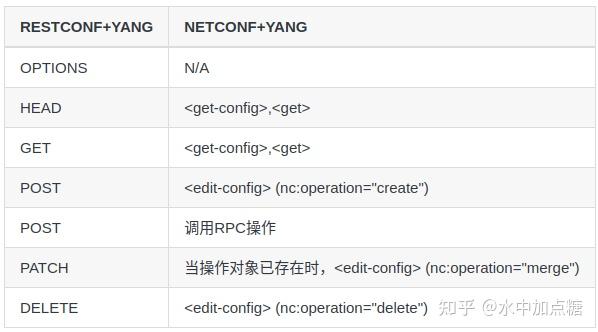 一文秒懂cli、snmp、yang、netconf、restconf、openconfig - 知乎