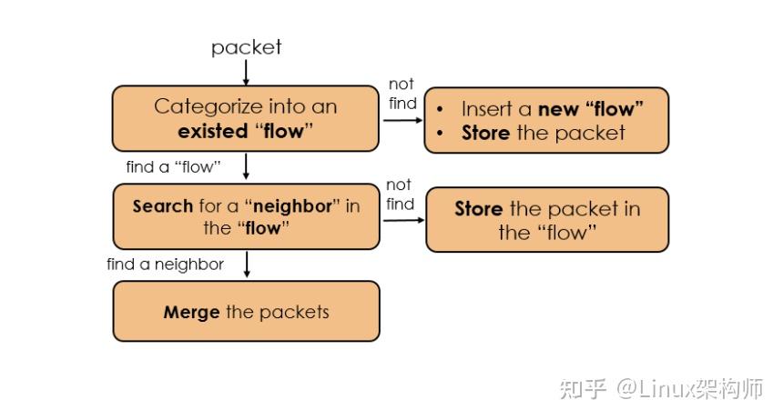 怎么提高网络应用性能？让DPDK GRO和GSO来帮你！ - 知乎