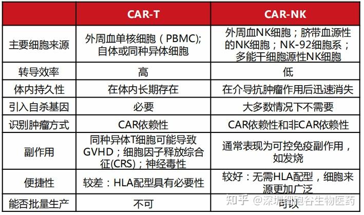 肿瘤细胞免疫疗法——CAR-NK和CAR-M细胞疗法 - 知乎