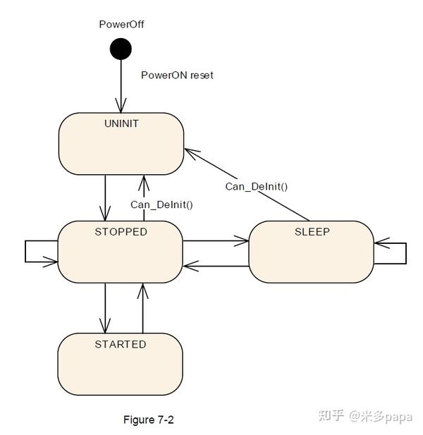 AUTOSAR CAN Driver（CAN驱动程序） - 知乎