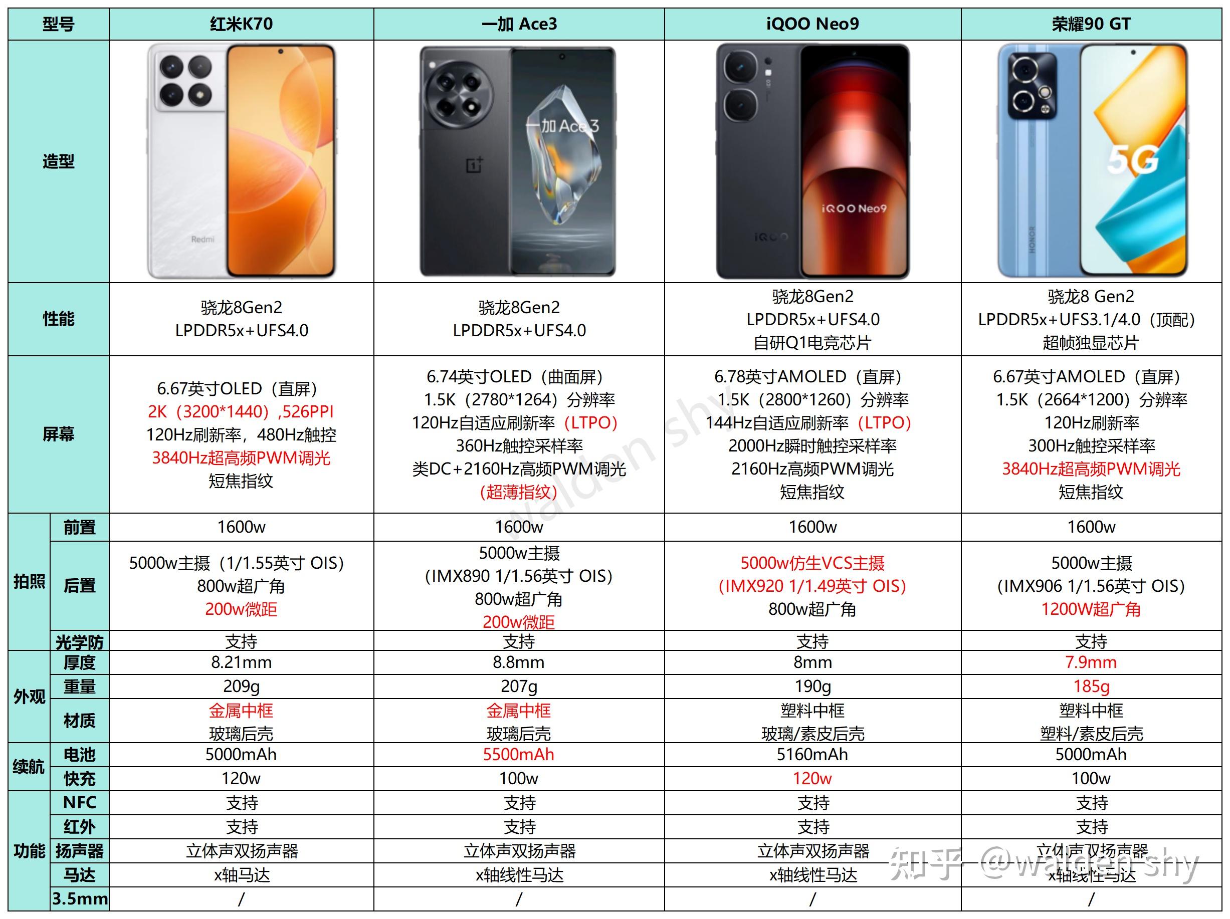 2500左右价位，四台骁龙8Gen2性价比手机，红米K70，一加Ace3，iQOO Neo9以及荣耀90GT，有什么区别，该怎么选？ - 知乎