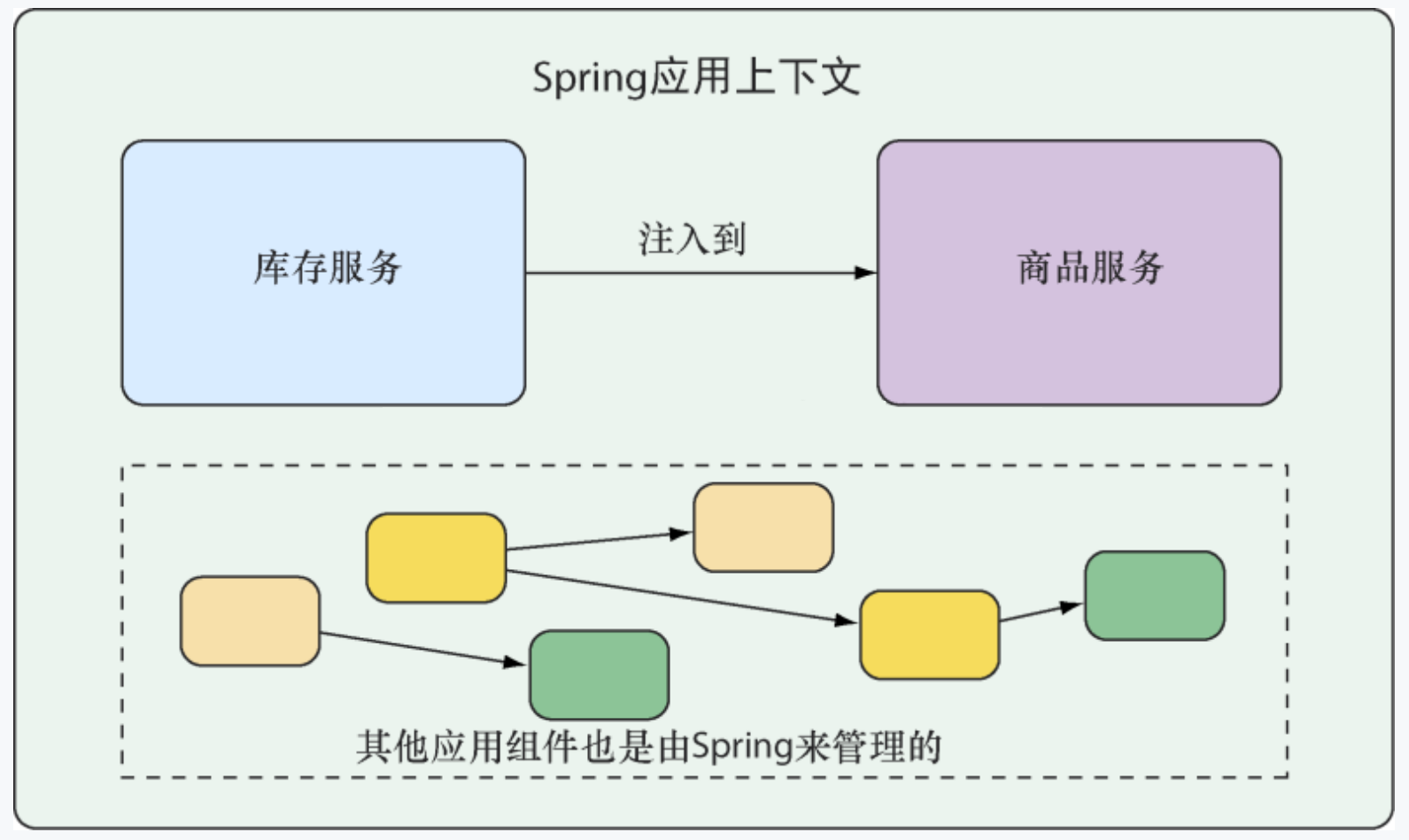 怎么回答面试官：你对Spring的理解？
