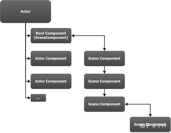 UE5 Gameplay-Actor，Component - 知乎