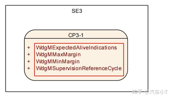 一文轻松理解AUTOSAR之Watchdog协议栈(上) - 知乎