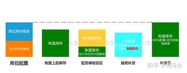 仓储管理与wms：补货策略 知乎