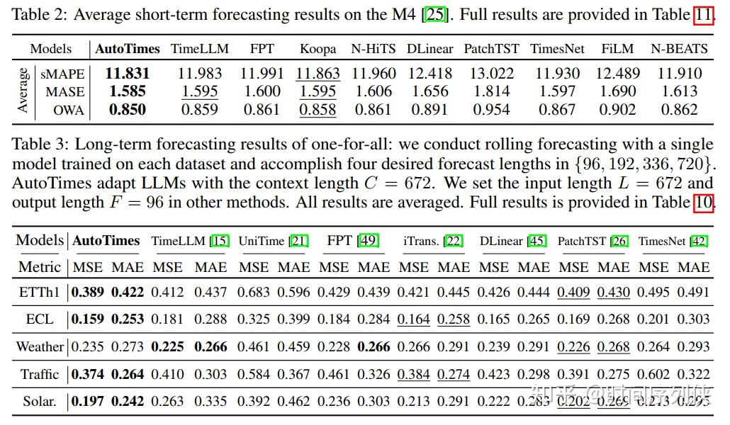 NeurIPS 2024 | AutoTimes：通过大型语言模型进行自回归时间序列预测 - 知乎