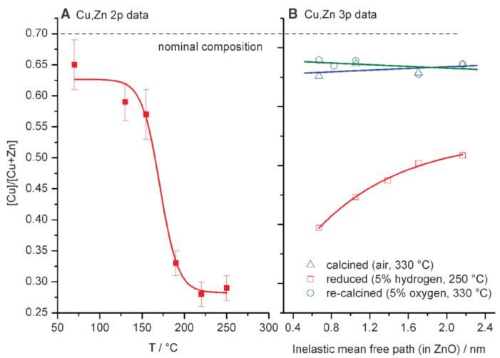 华山论剑： Cu/Zn合金与Cu/ ZnO界面之争 - 知乎