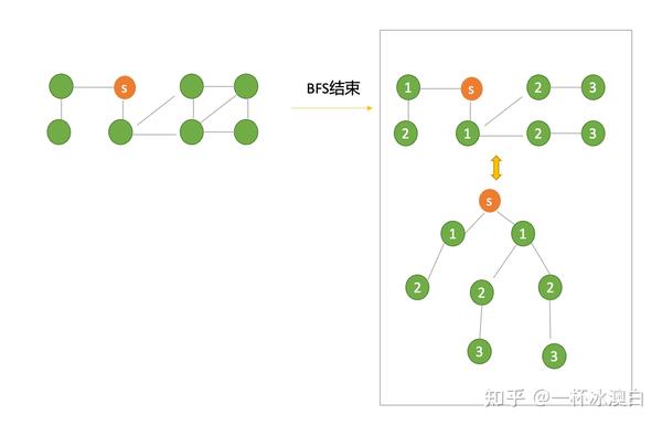 深度优先搜索and广度优先搜索 基础图算法总结 知乎 