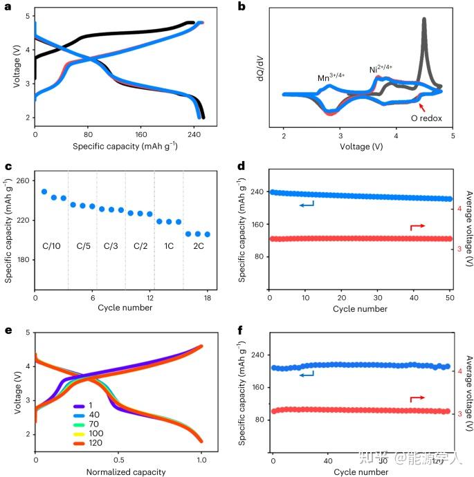 今日Nature Energy：加“帽”富锂锰基正极实现超低电压衰减 - 知乎