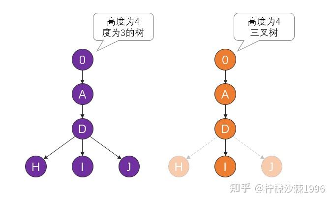 【ds 数据结构】010 树 知乎 8034