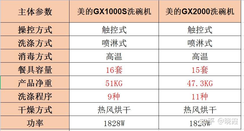 了解美的GX1000S洗碗机和美的GX2000洗碗机之间的区别？要怎么选？ - 知乎