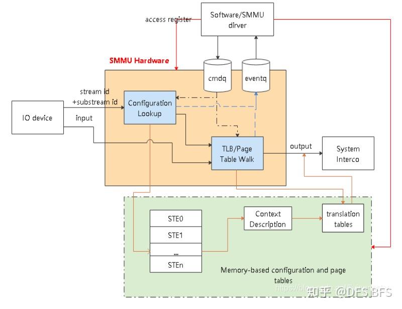 SMMU 学习 - 知乎