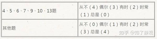 压力知觉量表（PSS） - 知乎