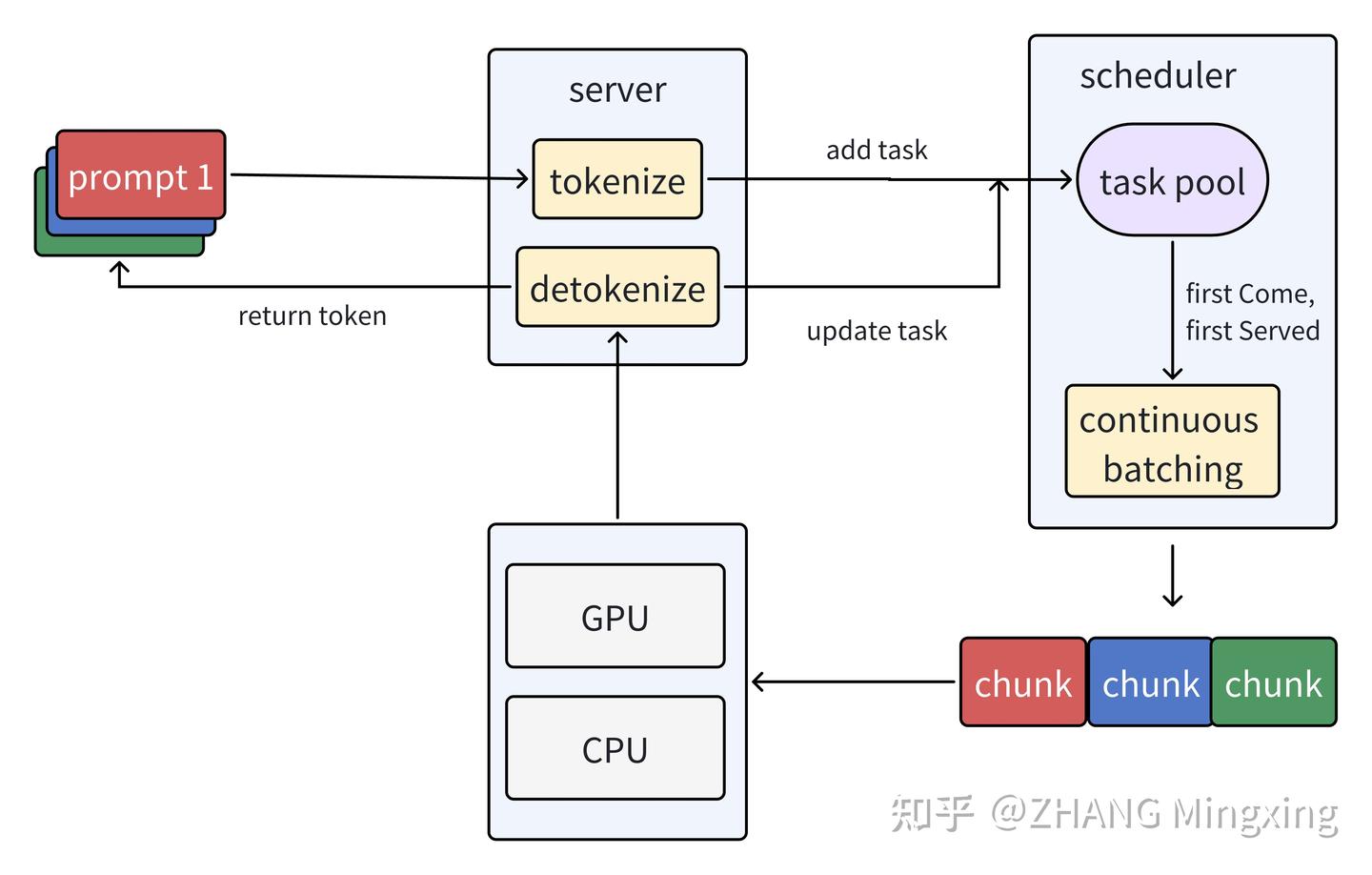 KTransformers v0.2.4: 多并发支持（上万行代码的诚意更新），Xeon6+MRDIMM 加持下单机单卡环境下四并发超过 40 tokens/s - 知乎