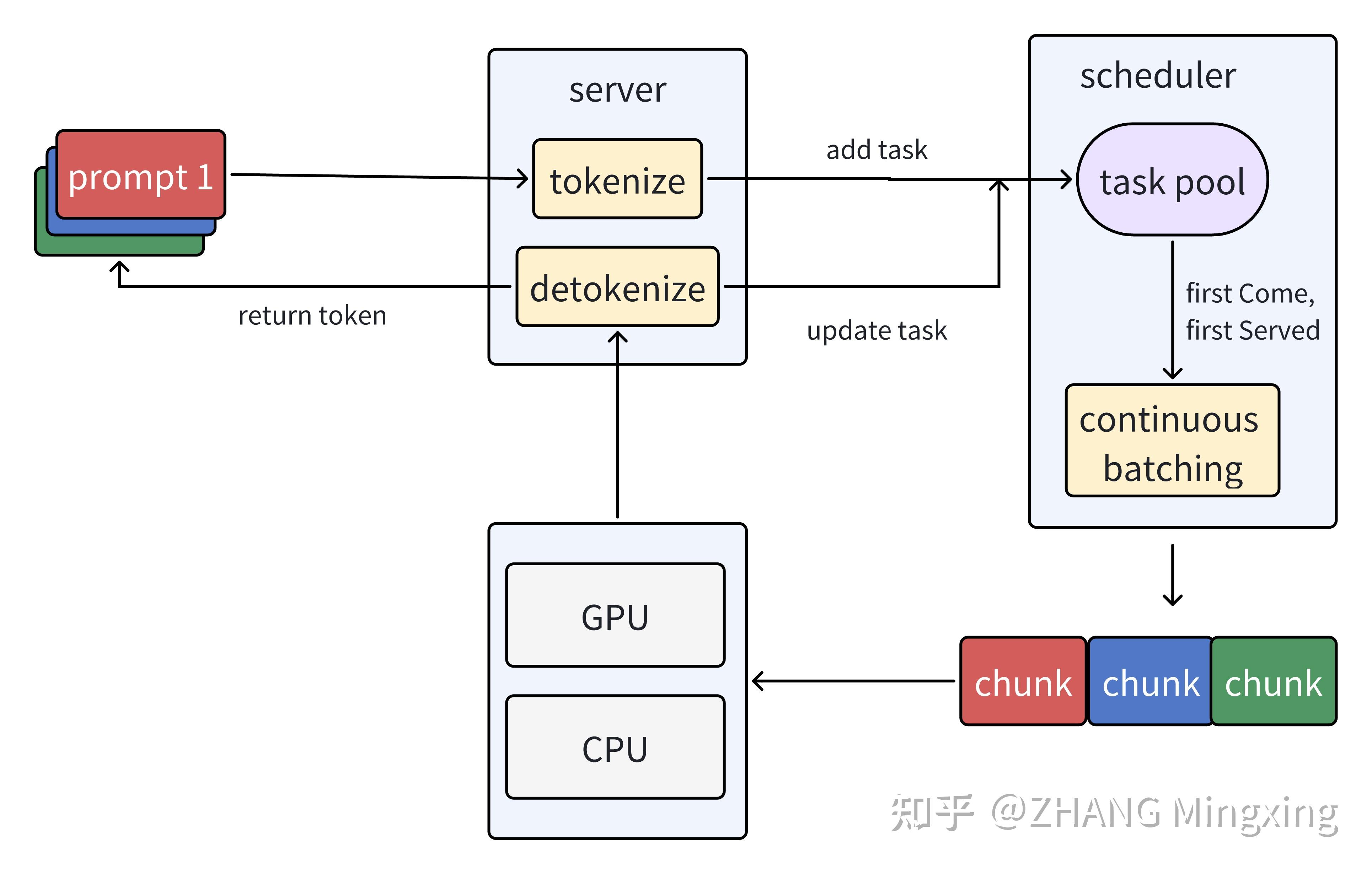 KTransformers v0.2.4: 多并发支持（上万行代码的诚意更新），Xeon6+MRDIMM 加持下单机单卡环境下四并发超过 40 tokens/s - 知乎