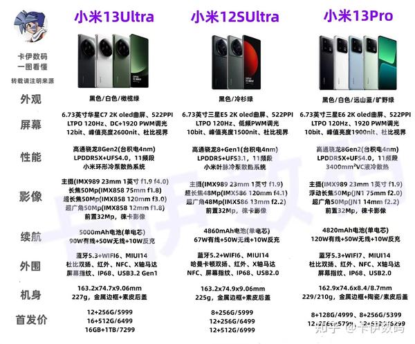 小米高端旗舰大混战！13Ultra,13Pro,12SUltra参数对比，一文看懂 - 知乎