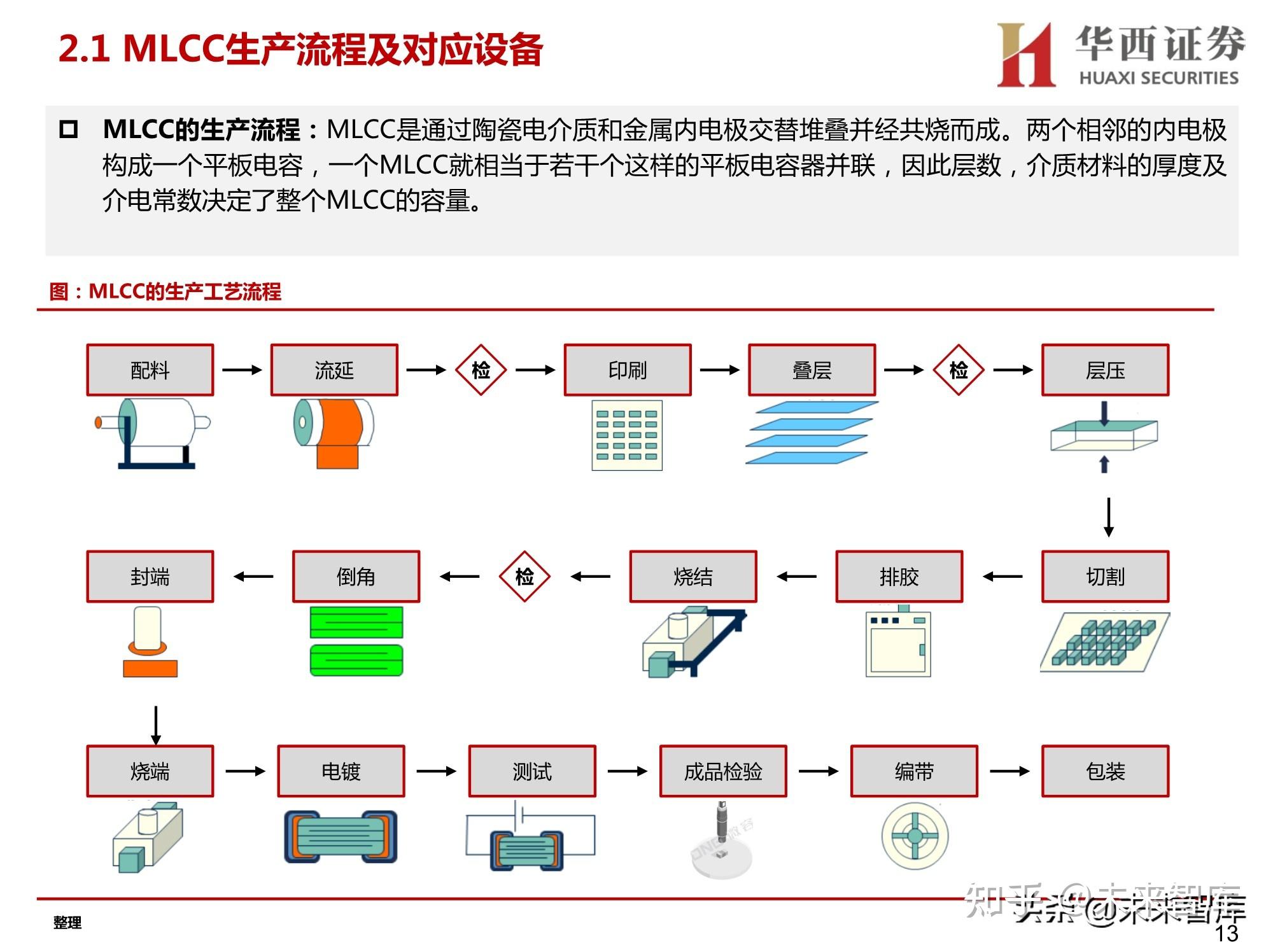 MLCC设备行业研究：进口替代从零开始，MLCC设备新星崭露头角 - 知乎