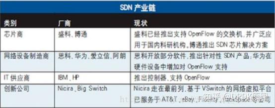一文了解什么是SDN - 知乎