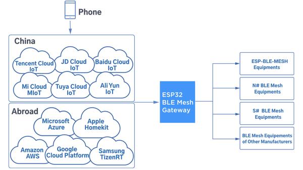 乐鑫科技｜乐鑫开源 BLE Mesh 已获得 SIG 全功能认证！ - 知乎