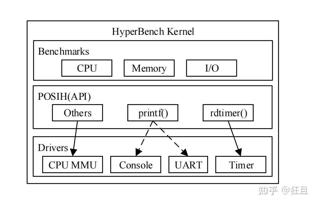 HyperBench: A Benchmark Suite for Virtualization Capabilities 论文阅读 - 知乎