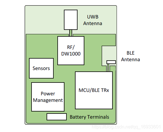 UWB硬件设计相关内容 - 知乎