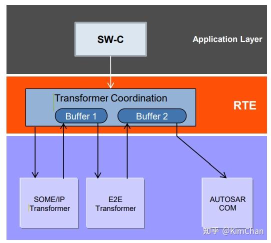 [Classic AUTOSAR学习] AUTOSAR架构里的数据转换 - 知乎