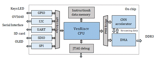 基于RISC－V加速器实现FPGA CNN异构的控制方案 - 知乎
