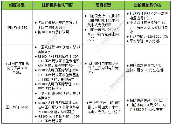 一文了解国际绿证I-REC的开发条件、注册、签发及收益 - 知乎