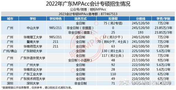 2022年全国MPAcc会计专硕分数线汇总（附拟录取最低分、录取人数等） - 知乎