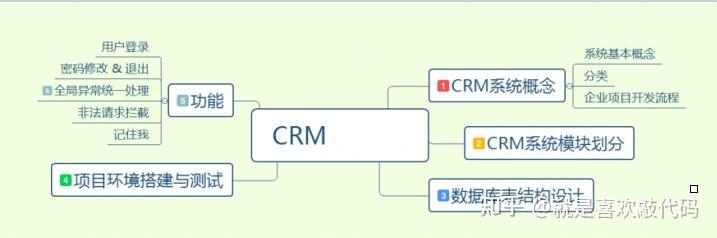 Java毕业设计项目—企业级实战全栈项目中信crm系统 知乎