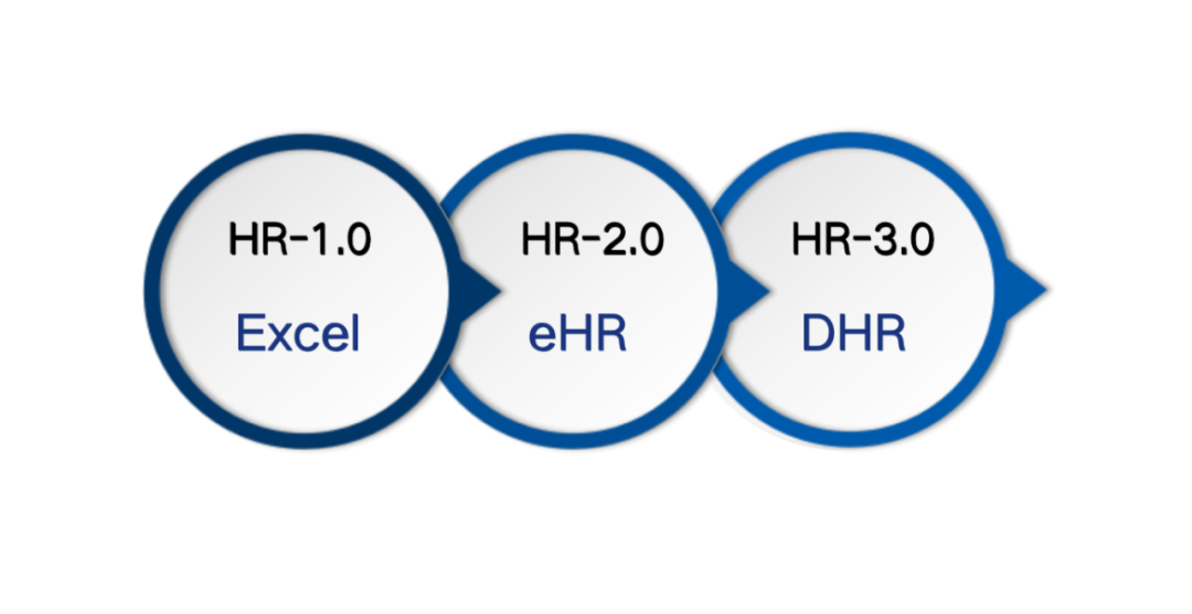 走向元宇宙的超级HR，必备的数字化人力资源工具——DHR SaaS（总篇） - 知乎