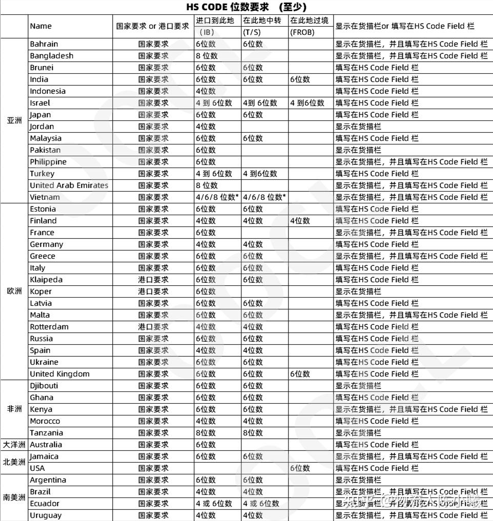 各国对HS CODE有什么要求？ - 知乎