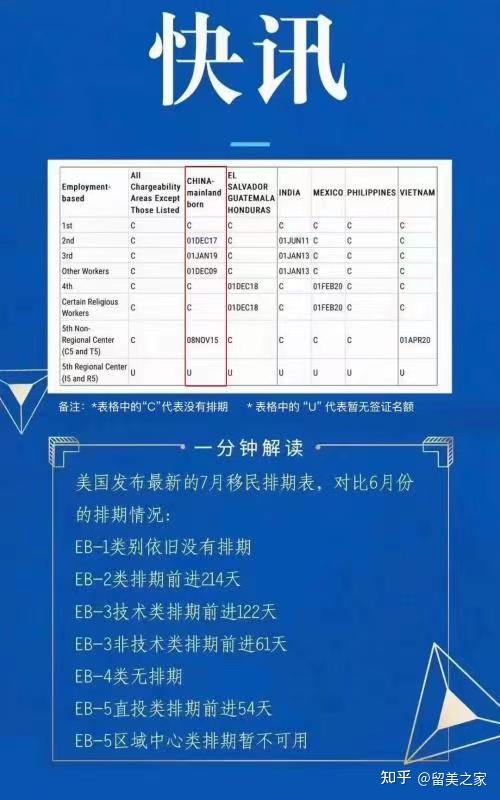 带你了解美国职业移民签证的分类 知乎