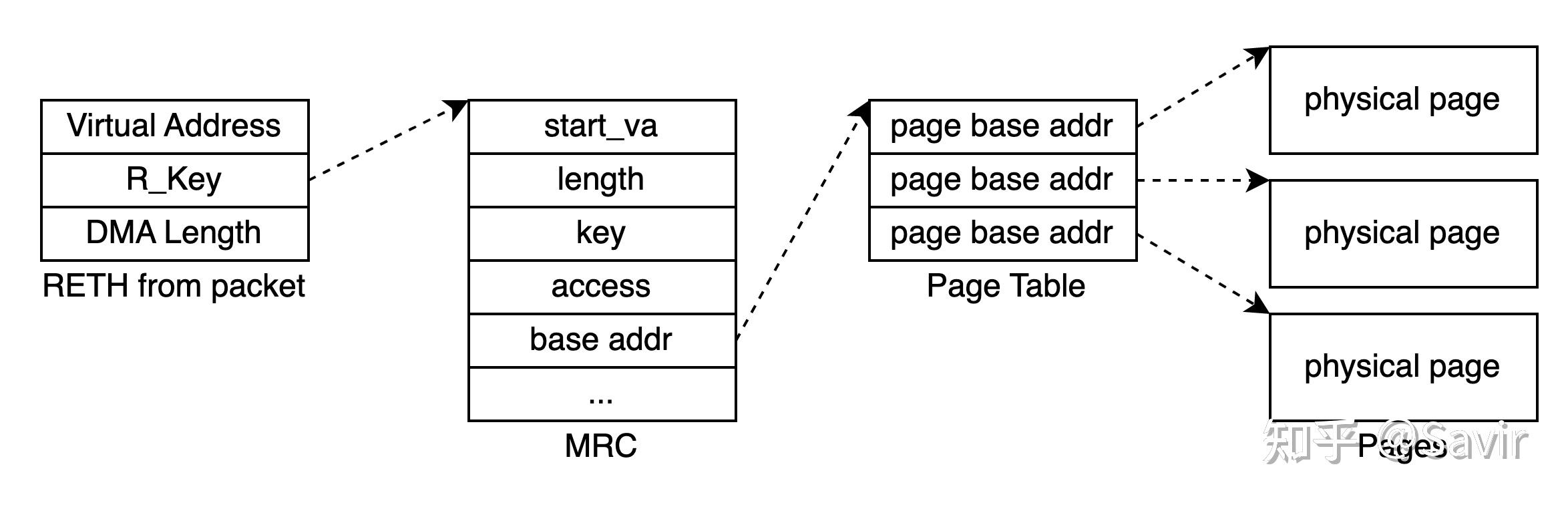 25. RDMA之用户态MR Buffer - 知乎