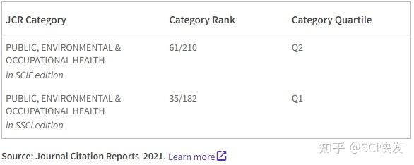 SCI期刊分析：公共卫生、环境卫生与职业卫生领域JCR2区，审稿快，国人发文第八 - 知乎