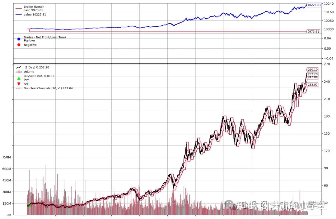 基于Backtrader实现16技术指标策略 - 知乎