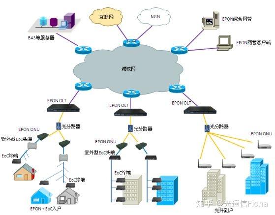 光接入网OLT、 ONU、ODN、ONT？在FTTH,FTTB,FTTD，FTTC等场景中的应用？ - 知乎
