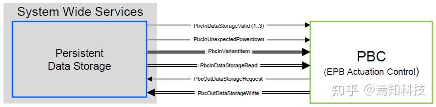 EPB功能安全笔记(5)：EPB系统软件接口定义 - 知乎