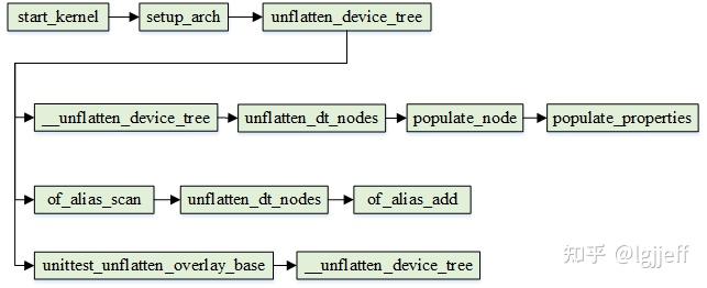 devicetree和启动参数解析流程 - 知乎