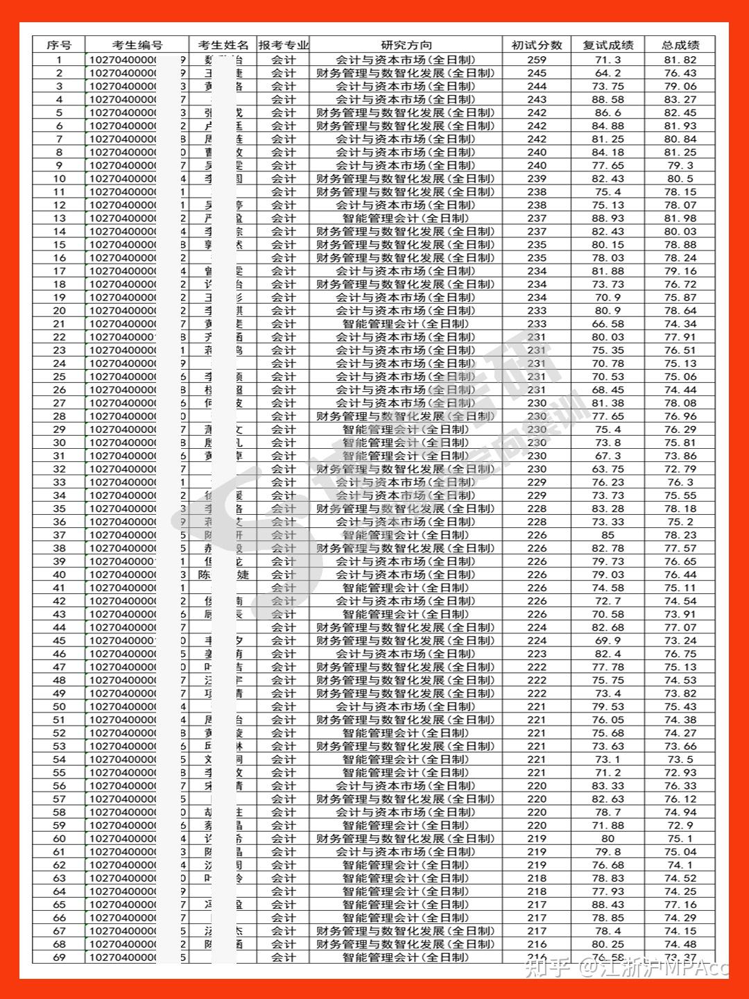 上海师范大学MPACC拟录取名单，24考情分析? - 知乎