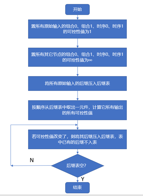 SCOAP算法 - 知乎