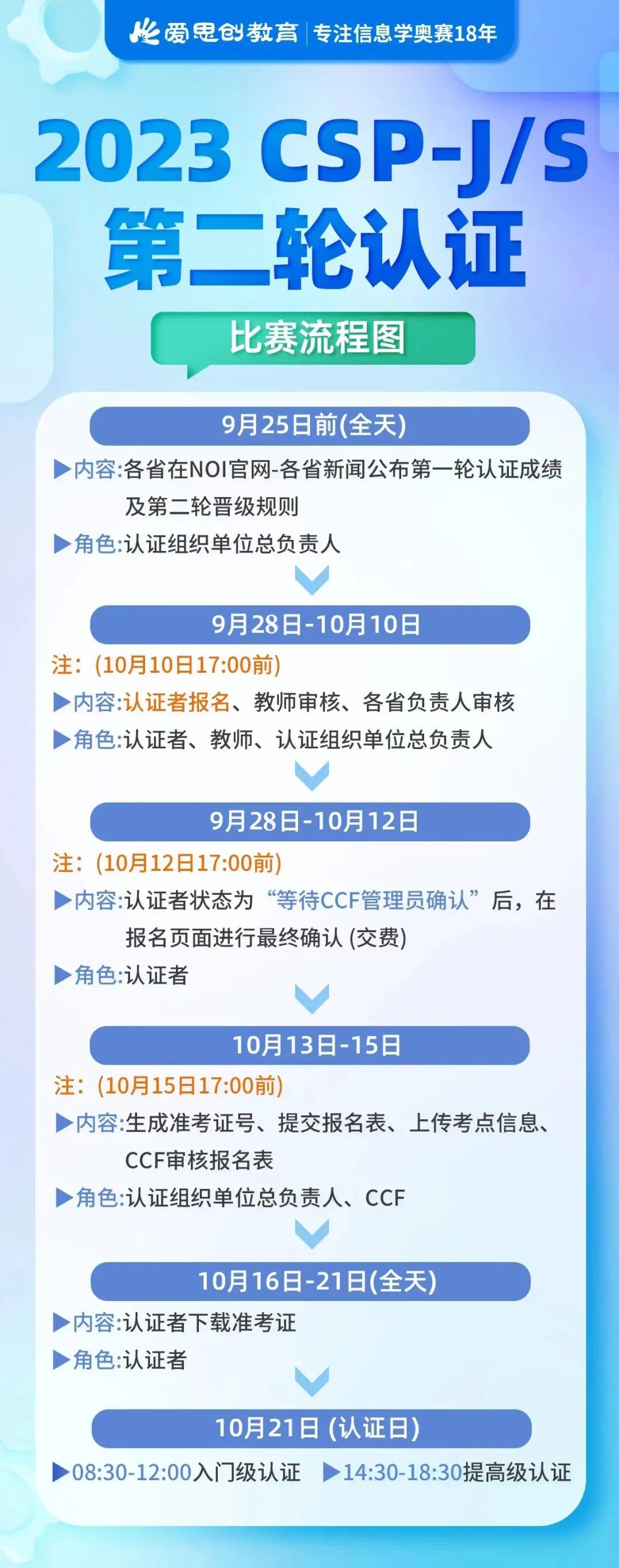 2023年CSP-J/S各省初赛晋级分数线汇总！ - 知乎