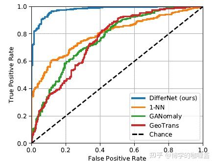 论文阅读 WACV2021 Same Same But DifferNet: Semi-Supervised Defect Detection with Normalizing Flows - 知乎