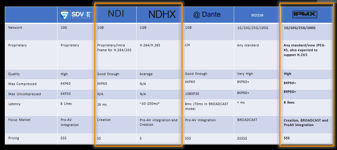 AV-over-IP 协议江湖里：IPMX 如何与 NDI、Dante、SDVOE 共生？ - 知乎